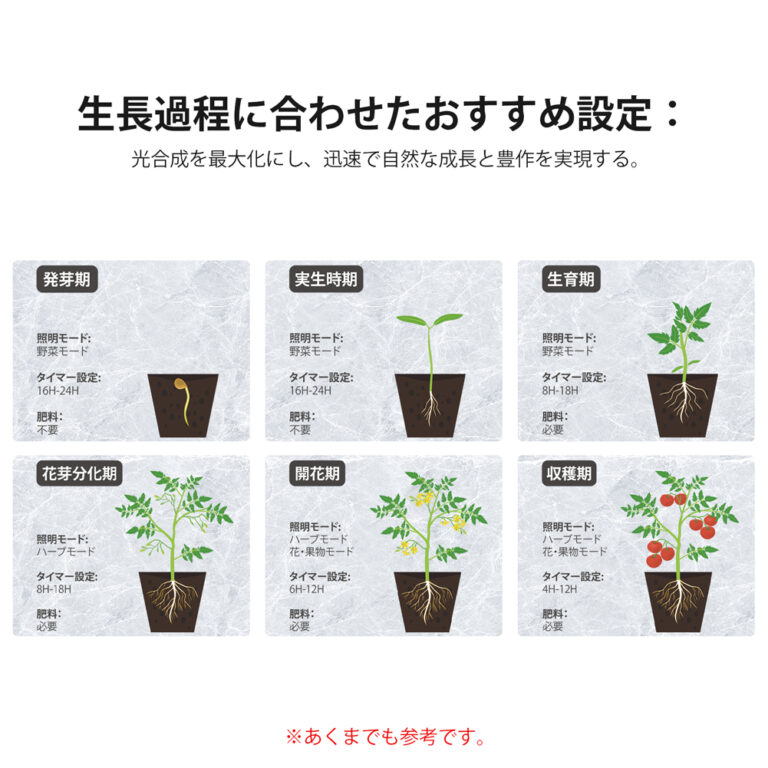 【GS1 Max】 意匠権登録済 JustSmart 水耕栽培キット スマートフォン連携 IoT型 アプリ操作 タイマー/自動施肥/換気/給水/保温機能 循環式ポンプ 家庭菜園 プランター ...